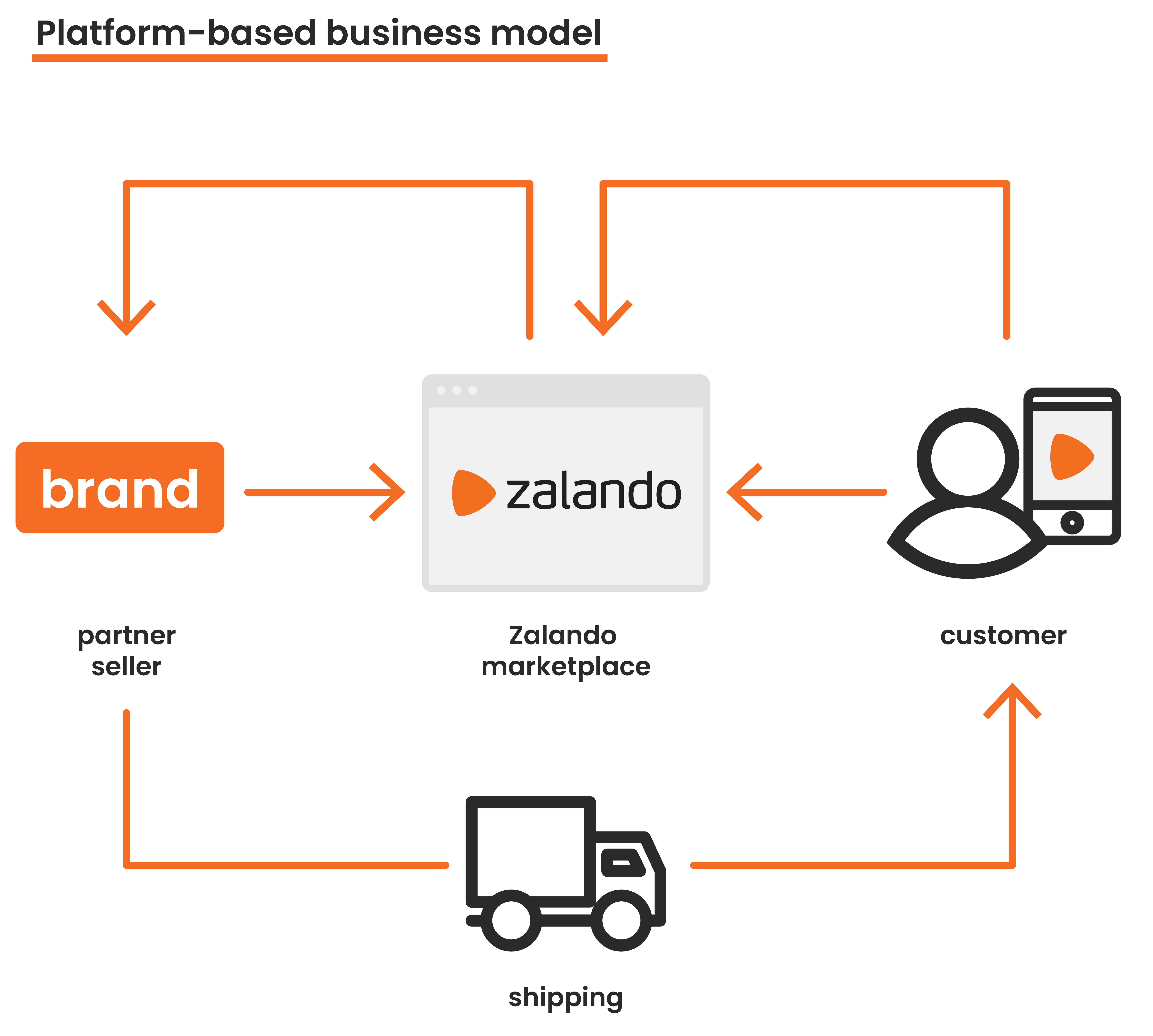 Becoming Zalando partner: tips and tricks for selling on Zalando